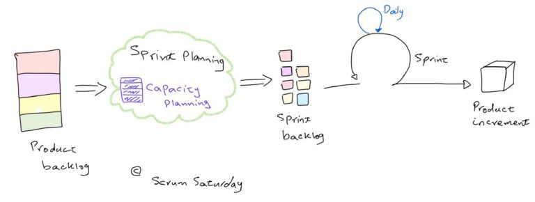 Capacity Planning - When? How? Tools? - Scrum Saturday
