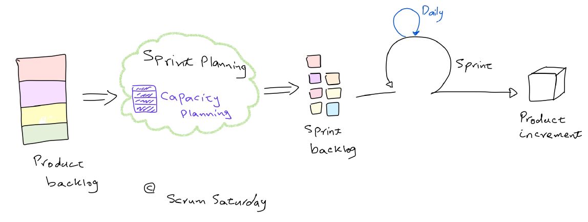 Capacity Planning - When? How? Tools? - Scrum Saturday